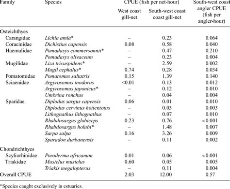 Comparison Of Experimental Gill Net And Shore Angler Catches For Download Table Comparison Of Experimental Gill Net And Shore Angler Catches For Download Table