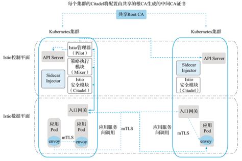 Kubernetes 如何使用 Istio 进行多集群部署管理：单控制平面 Gateway 连接拓扑 阿里巴巴云原生 Segmentfault 思否