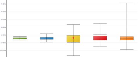 Box Chart With Additional Indicator Infragistics Forums