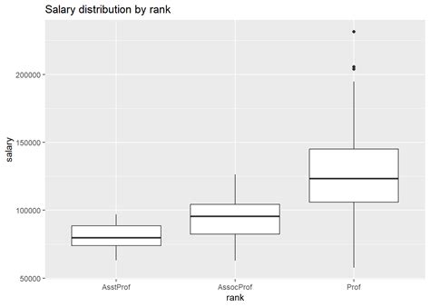 Chapter 5 Bivariate Graphs Modern Data Visualization With R