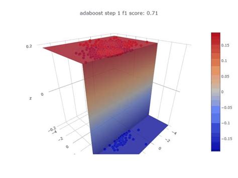 集成学习 从零推导和实现adaboost与 D可视化 知乎