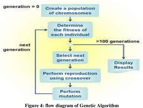 Figure 4 From For Achieving Best Connectivity In Wsn Using Ga And Comparative Analysis