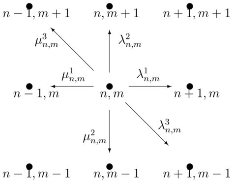 The Chemical Master Equation Graph Showing Possible Paths Away From