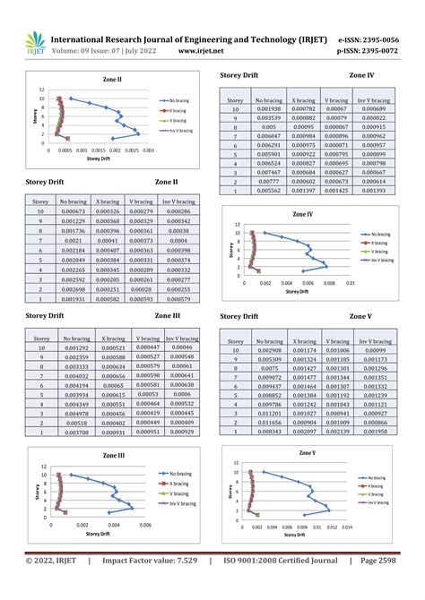Effect Of Bracing On Rcc Multistory Building Using Linear Time History