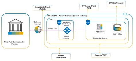Secure Data Flow And Connectivity With SAP Cloud S SAP Community