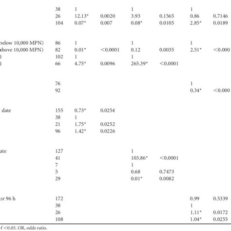 Odds Ratios From Multiple Poisson Regression Models For Significant