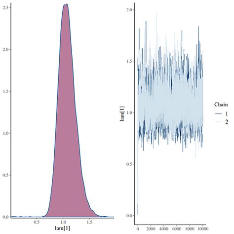 How To Increase Size Of Output From Multiple Plots General The Stan Forums