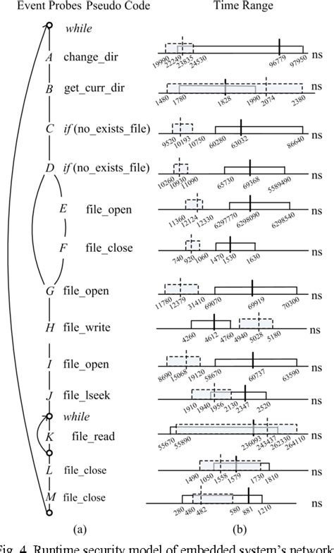 Figure 4 From Timing Based Anomaly Detection In Embedded Systems Semantic Scholar