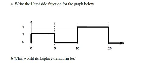 Solved Write The Heaviside Function For The Graph Below B