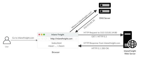 Anatomy Of Web Requests Hi By Fatin Sirat Medium