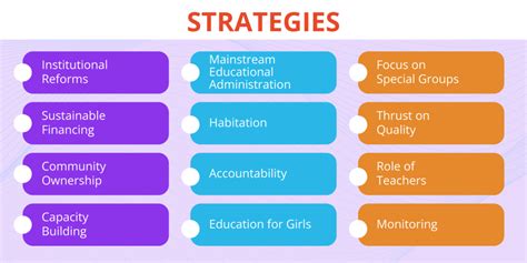 Sarva Shiksha Abhiyan Ssa Its Aim Objectives Strategies Limitations And Achievements