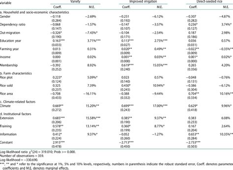empirical results of the multivariate probit model download