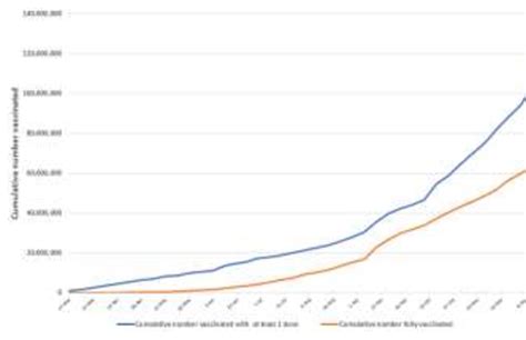 Cumulative Number Of Persons Vaccinated In The Who African Region Data Download Scientific