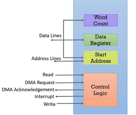explain the block diagram of dma controller 8257 pin diagram