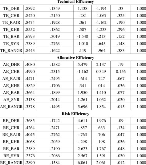 Descriptive Statistics Of Vrs Risk Efficiency Technical Efficiency And