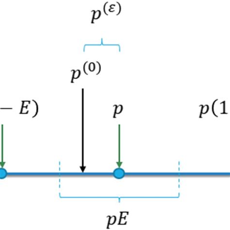 Schematic Diagram Of The Floating‐point Error When Using Bankers