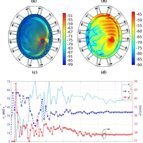 B Shows A Microwave Monitoring Setup Wherein The Monitoring Antennas Download Scientific