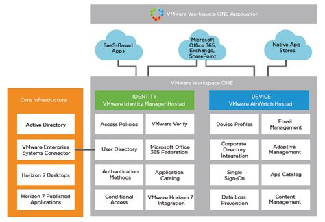 updated vmware workspace one reference architecture for saas deployments vmware end user