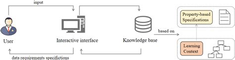 Figure 1 From A Data Modeling Method For Machine Learning Systems Semantic Scholar