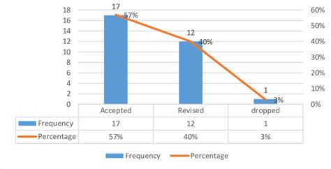 Discrimination Index Analysis As Shown In Figure 1 It Is Evident That