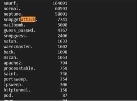 Figure 6 From Analysis Of Network Ids Using Data Analysis Tool With Python Semantic Scholar