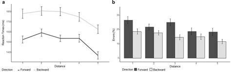 Mean Reaction Times A And Error Rates B For Distance 1 2 3 4 Download Scientific