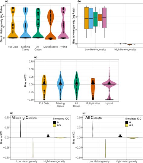 Results On Heterogeneity From Multi‐level Meta‐analytic Models A Download Scientific Diagram
