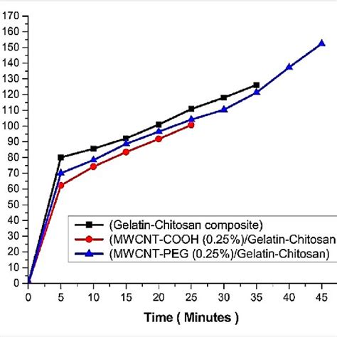 The Ciprofloxacin Release Rate From Several Composite Films At Ph Download Scientific