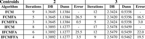 Db And Dunn Index Values For Rice Image Download Table