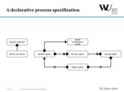 Introduction To The Declarative Specification Of Processes Pptx