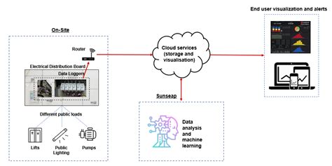 Energy Monitoring Information System Energy Intelligence