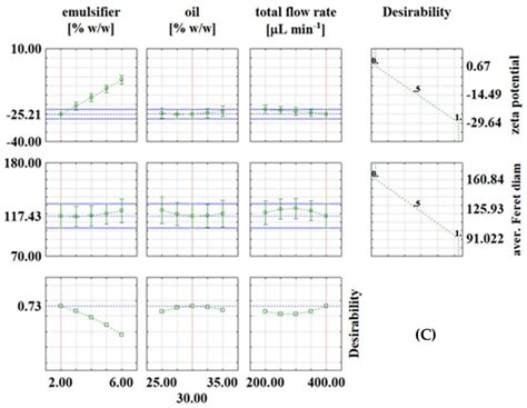 Desirability Profiles For Continuous Experiments With A Peg1500 B Download Scientific