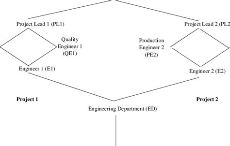 7 An Example Role Hierarchy Download Scientific Diagram