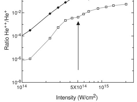 Strong Field Short Pulse Ionization Of The Molecular Hydrogen Ion 2004 Gir Educación