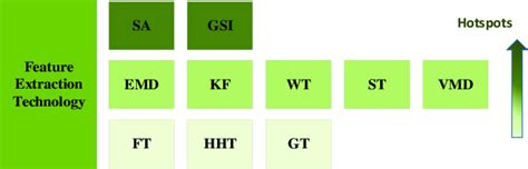 Summary Of Feature Extraction Technology Download Scientific Diagram