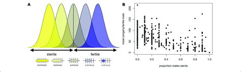 Polygenic Threshold Model Of Hms Adapted From Lienard Et Al 2016