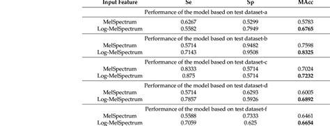 Performance Of The Model Based On Different Test Datasets Download