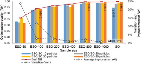 Optimisation Performances Of Eso And So With Different Training And Download Scientific Diagram