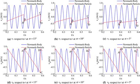 Time Domain Response Curves Of The Vibration System At Download