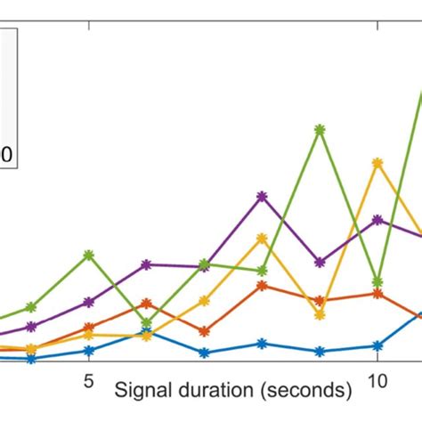 Execution Time Of Mvmd Algorithm For Different Signal Duration And