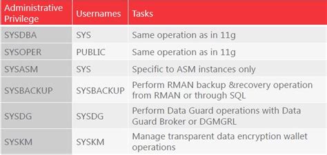 oracle database 12c administrative system accounts geodata master