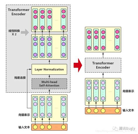 图解bert模型：从零开始构建bertbert 模型减化版 Csdn博客