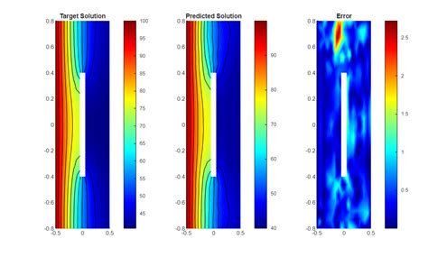 Solve Heat Equation Using Graph Neural Network Matlab Simulink