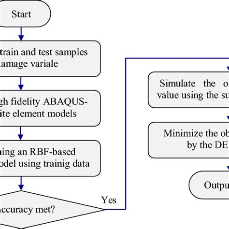 flowchart of the proposed surrogate based inverse optimization method