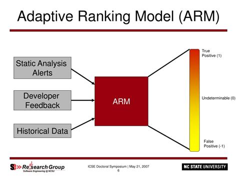 Ppt Adaptive Ranking Model For Static Analysis Alerts Powerpoint Presentation Id9543903