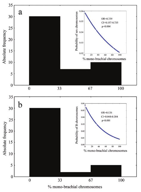 Absolute Frequencies Of Karyotypes Of Actinopterygii Species With A Download Scientific