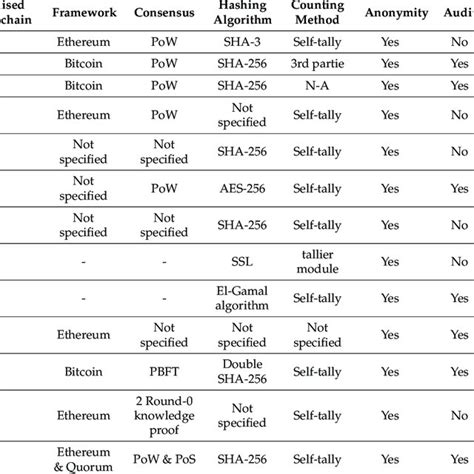 Transactions For Optimal Performance Of The E Voting Blockchain Platform Download Scientific
