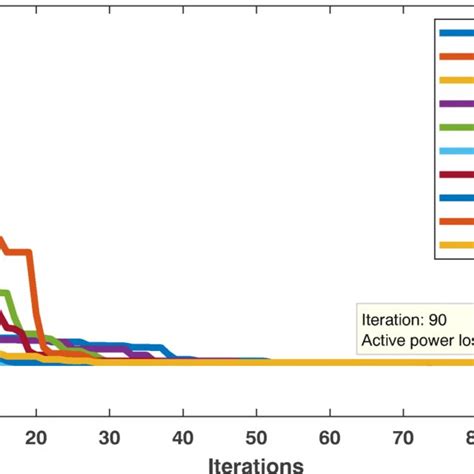 Convergence Characteristics Comparison Ieee 15 Bus Test System