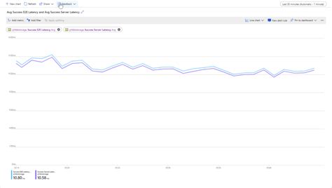 Azure Blob Storage Performance Metrics Azure Data Engineering