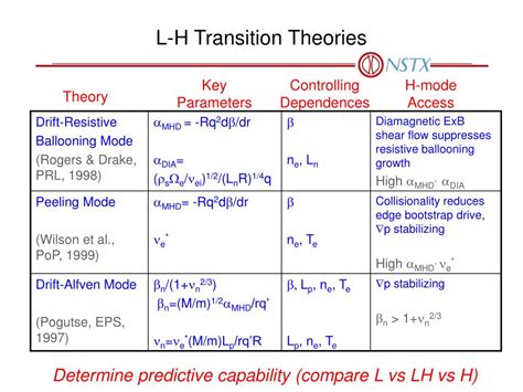 Ppt Nstx H Mode Transitions And Comparison To Theory Powerpoint
